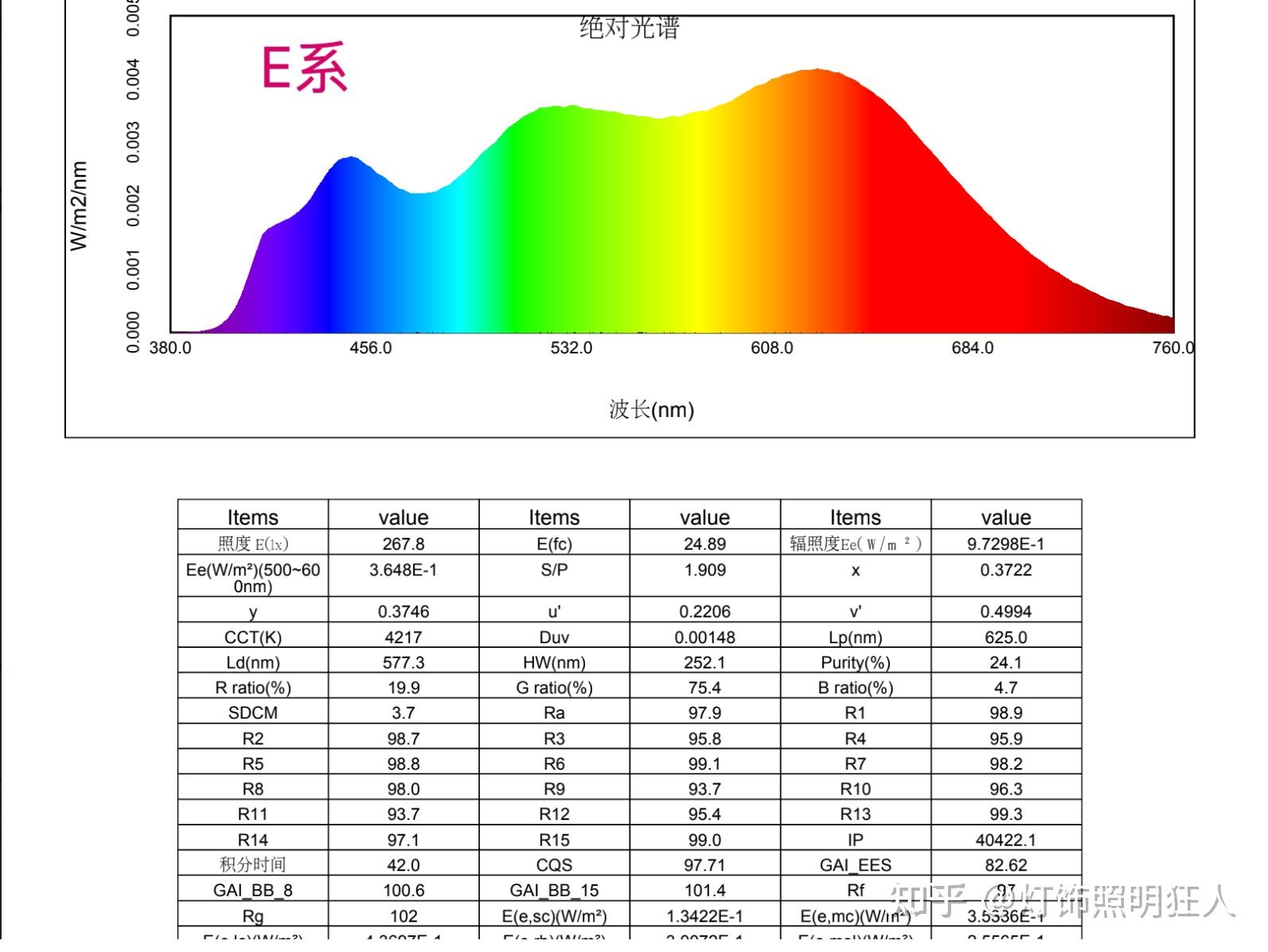 筒射灯，lipro A系列和E系列 除了做工上的差别，光学素质差别大吗？