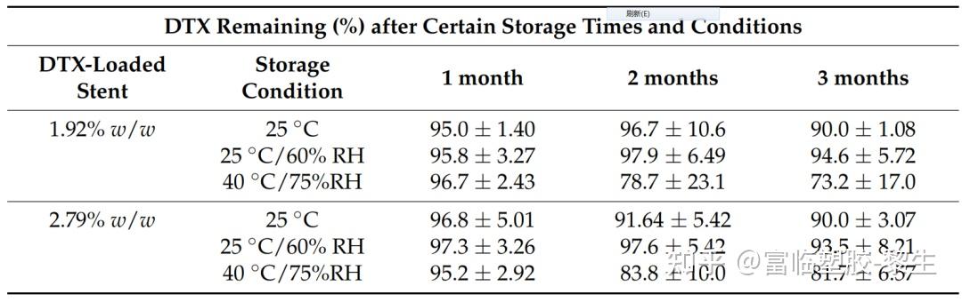 镍钛诺支架药物涂层：Chronosil 80A 5% - 知乎