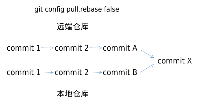 git 中遇到代码冲突该如何解决？ - 知乎