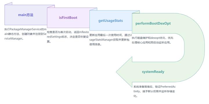 Android 源码 PackageManagerService 启动流程分析 - 知乎