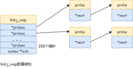 kobj_map结构 - 知乎