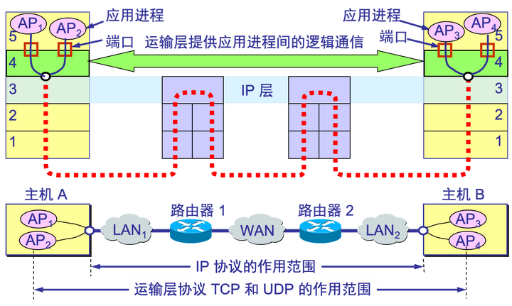 OSI模型-传输层 - 知乎