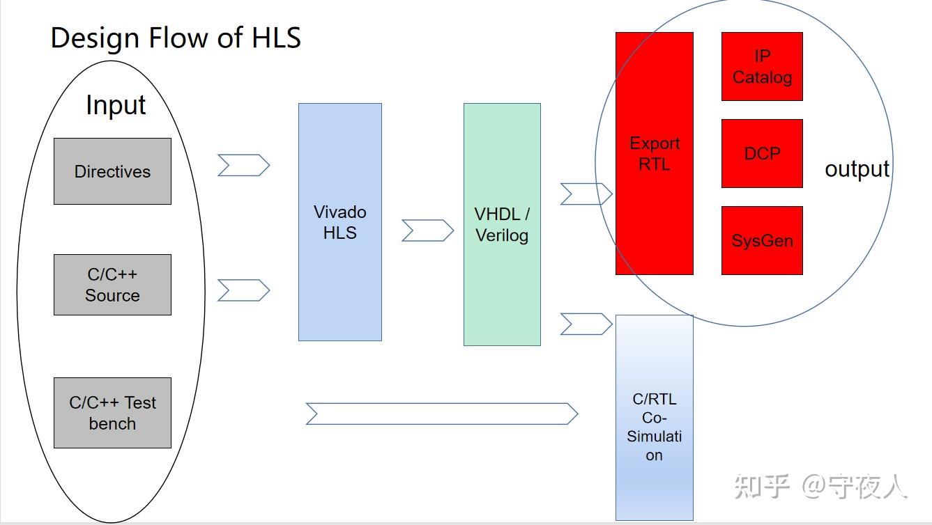 基于HLS（High-level synthesis）的开源CNN加速库调研 - 知乎