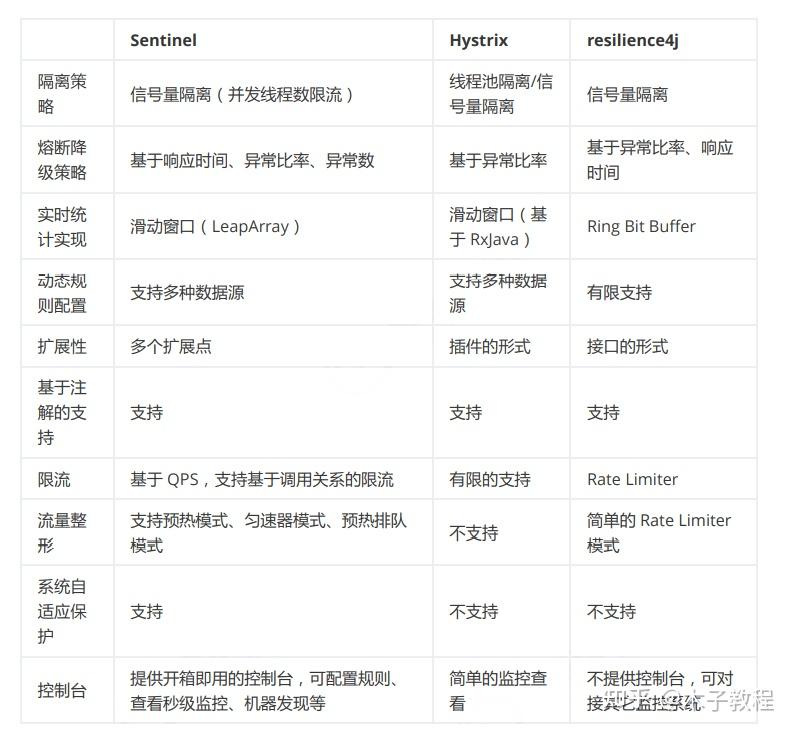 27 服务熔断Hystrix的替换方案 - 知乎