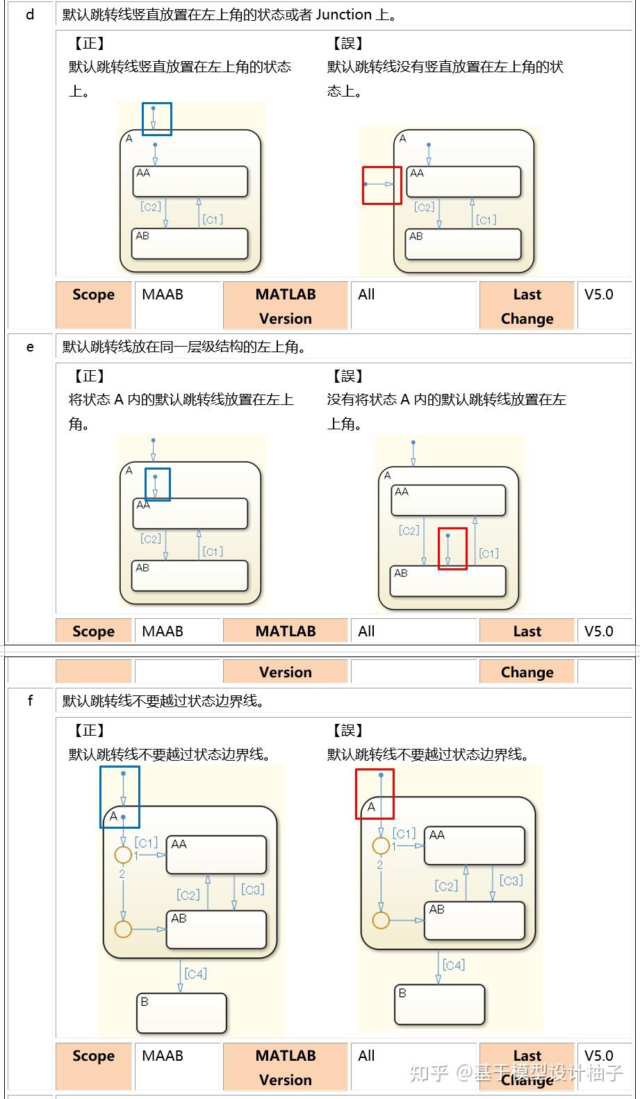 Simulink 建模规范 - 4.2 Stateflow 框图 - 知乎