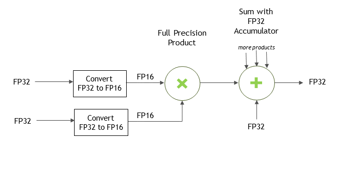 混合精度，用好loss scale让pytorch凌波微步 - 知乎
