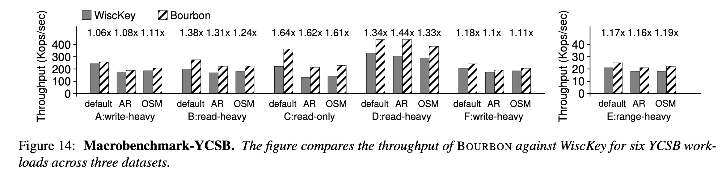 浅析LSM-tree(WiscKey, Bourbon, Rum) - 知乎