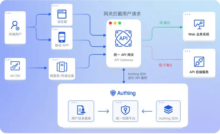 洞察｜以 AI Agent 身份为中心的下一代 IDaaS 探索，「零信任」原则是否依然有效？ - Authing身份云