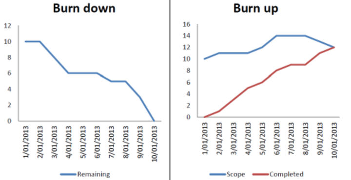 燃尽图 （Burn up and Burn down Chart）—介绍 - 知乎
