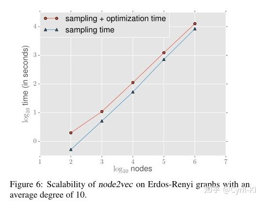 KDD 2016 | node2vec：网络的可扩展特征学习 - 知乎
