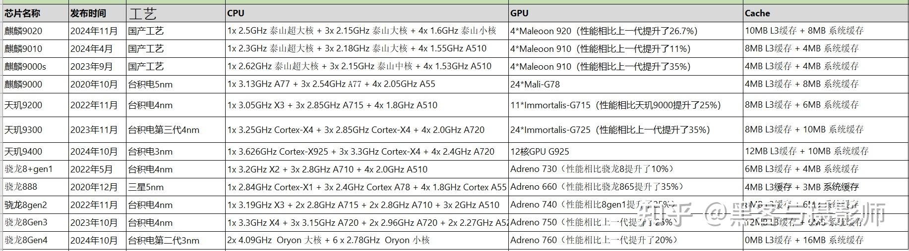 同为7nm工艺，麒麟9020性能远超麒麟980，这里面有哪些提升？ - 知乎