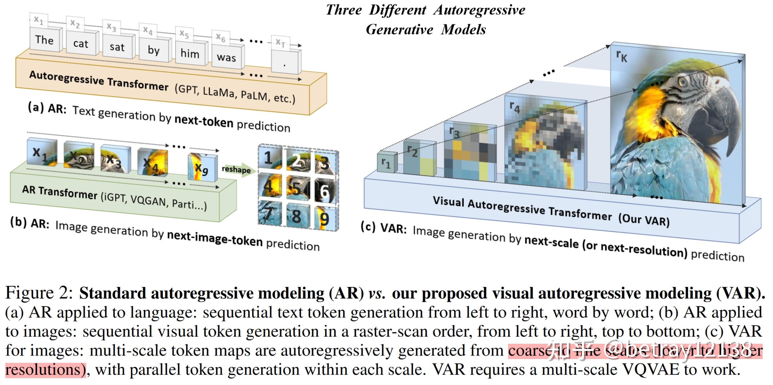 VAR-Visual Autoregressive Modeling: Scalable Image Generation via Next-Scale Prediction - 知乎