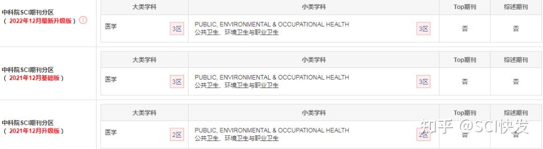 SCI期刊分析：公共卫生、环境卫生与职业卫生领域JCR2区，审稿快，国人发文第八 - 知乎