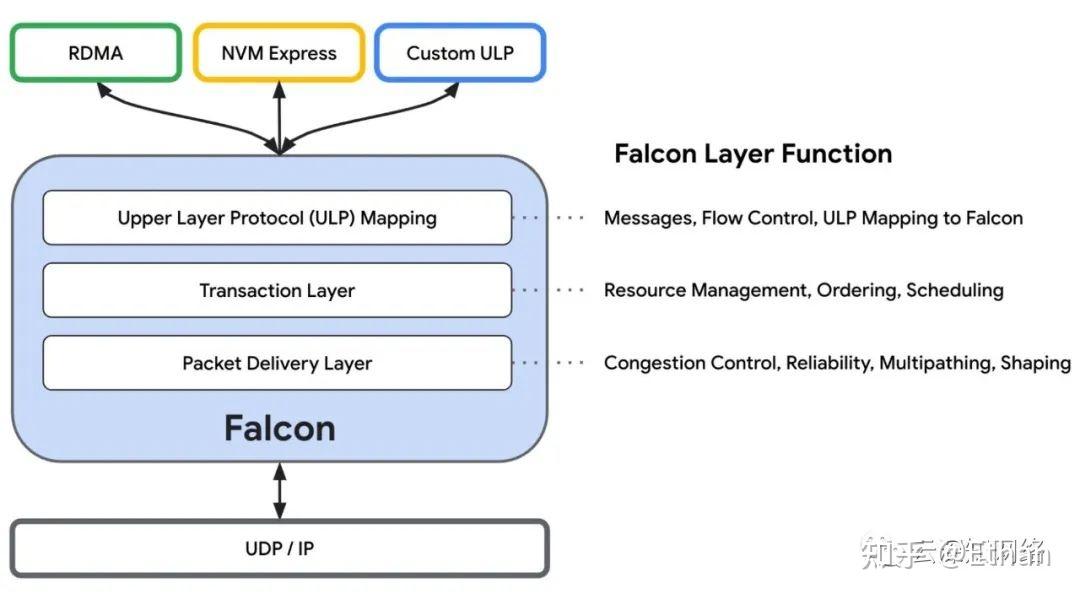 UALink和UEC/Falcon/SRD实现scale up和scale out - 知乎