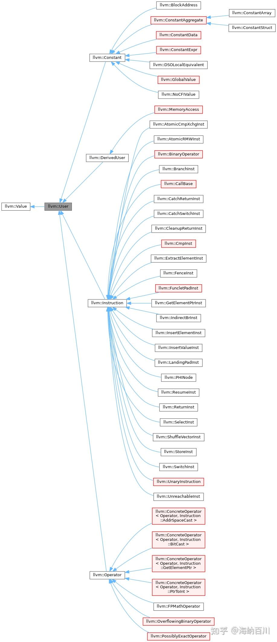 【LLVM编译器系列-5】llvm IR中User类 - 知乎