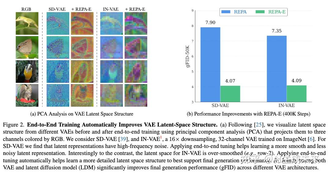 45倍加速+最新SOTA！VAE与扩散模型迎来端到端联合训练：REPA-E让VAE自我进化！ - 知乎