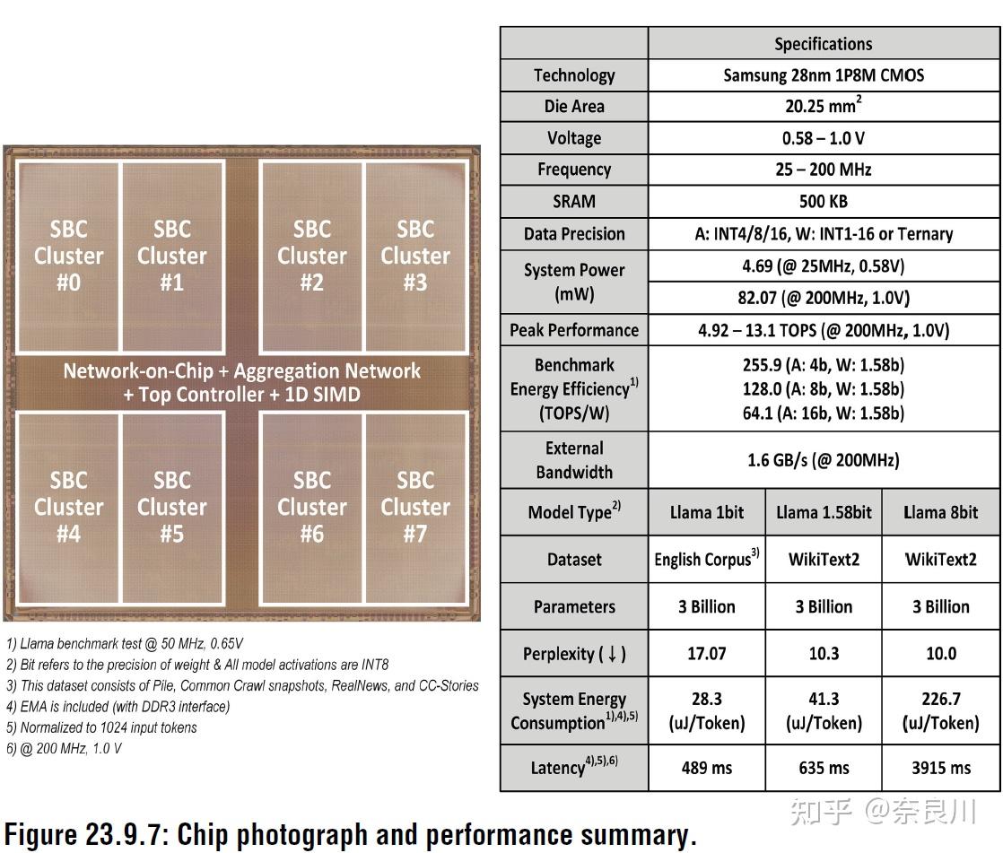 23.9 Slim-Llama: 基于二/三进制权重的适用于十亿参数Llama模型的4.69mW大语言模型加速器 - 知乎