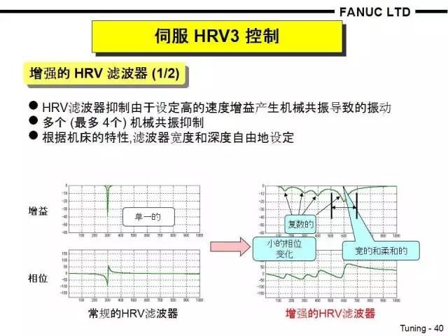 FANUC | 伺服HRV3控制举例 - 知乎