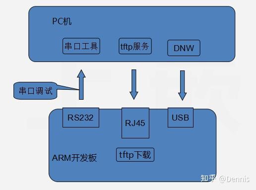 如何正确开发 linux bsp？ - 知乎