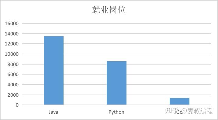 python、java、Go哪个前景好？ - 知乎