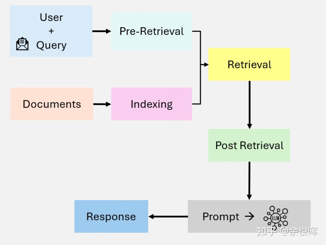 【RAG】RAG范式演进及Agentic-RAG总结综述 - 知乎