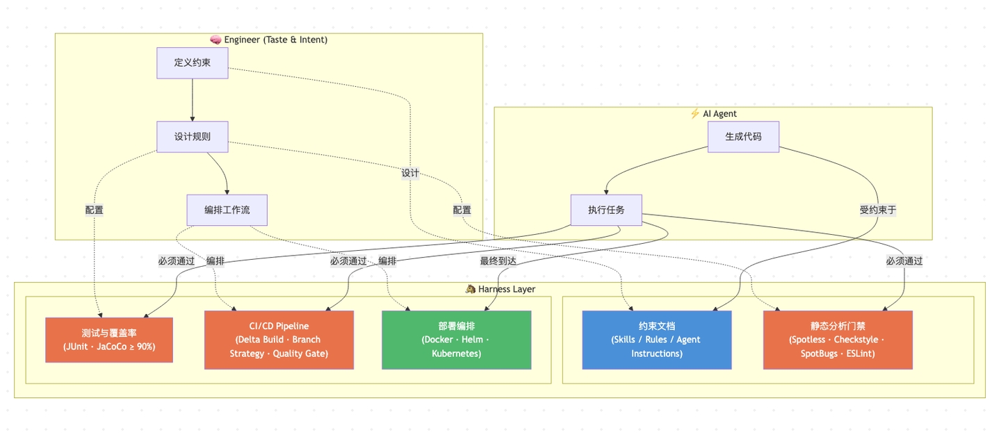 我的Harness Engineering实践心得 - 知乎