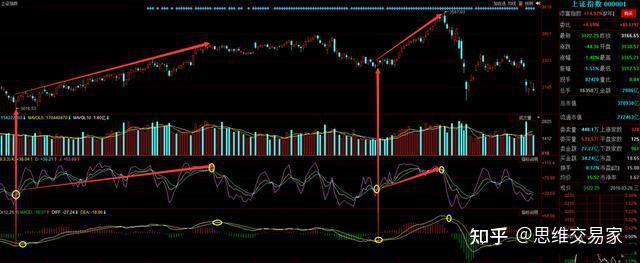 当“KDJ和MACD、CCI”结合在一起威力有多大？抓长牛也不过如此！ - 知乎