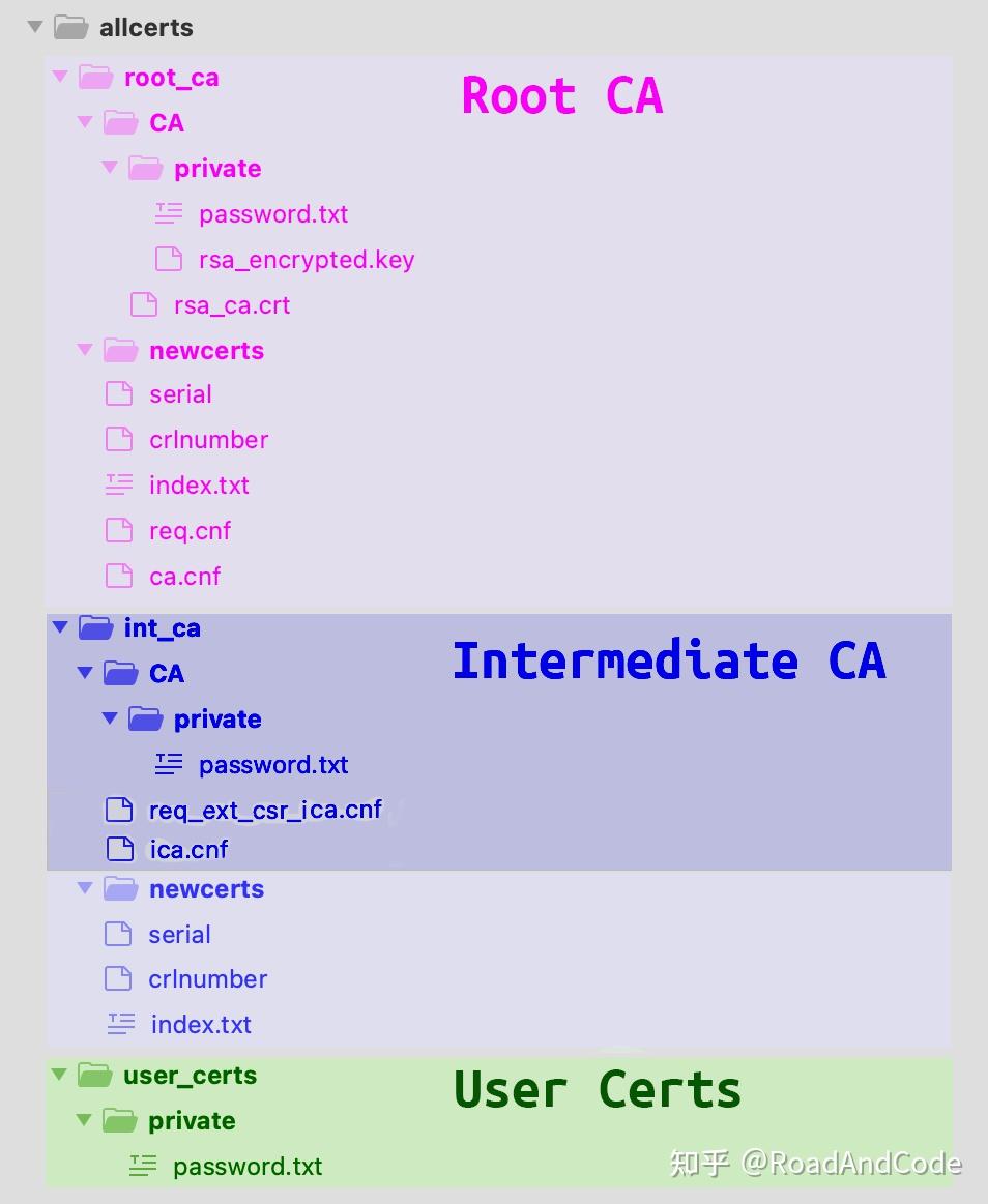 完全解析！OpenSSL 创建中间根证书 Intermediate CA - 知乎