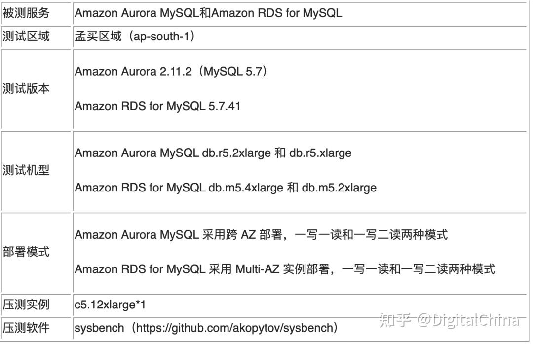 Amazon Aurora MySQL 和 Amazon RDS for MySQL 集群故障转移和只读实例扩容时间测试 - 知乎