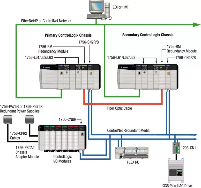 罗克韦尔（AB）PLC ControlLogix冗余系统 - 知乎