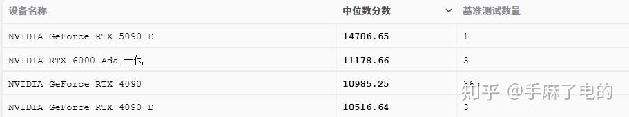 RTX 5090/5090D跑分出炉，性能提升不到40% - 知乎