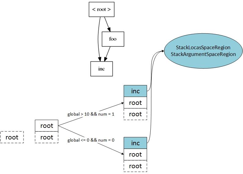 Clang Static Analyzer内存模型(一)：MemRegion.i - 知乎