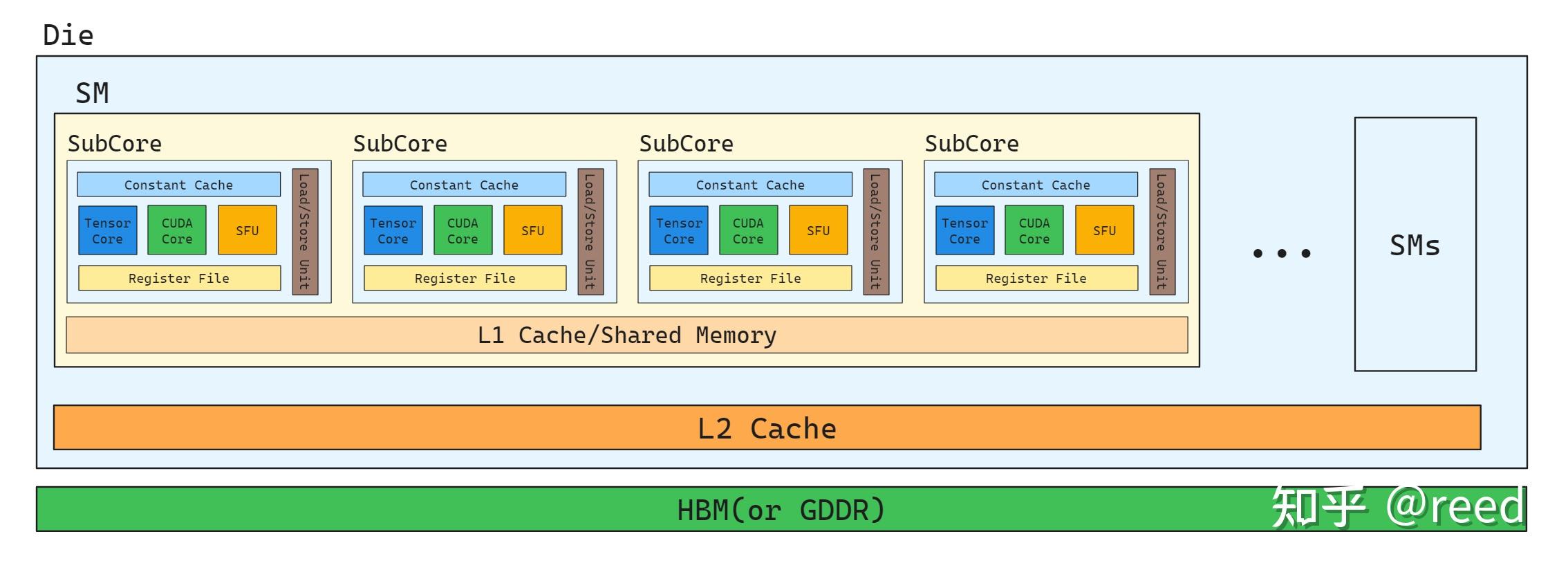 NVidia GPU指令集架构-Load和Cache - 知乎