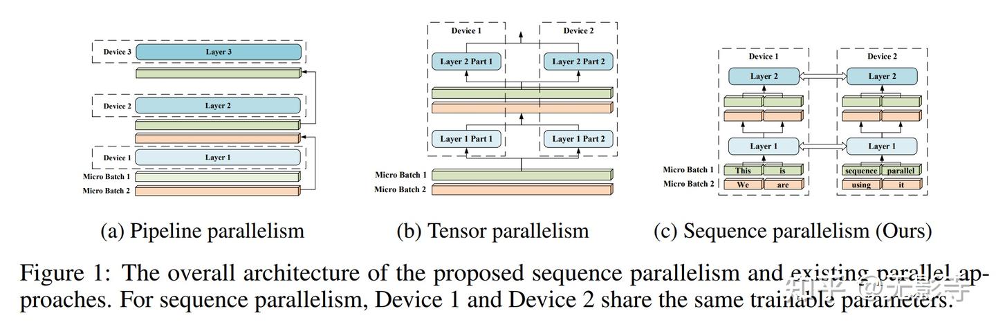 【LLM/大模型】序列并行性：从系统角度进行长序列训练(Sequence Parallelism: Long Sequence Training from System Perspective ...