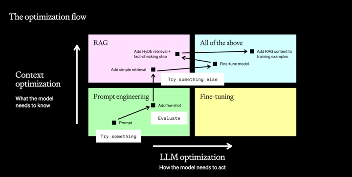 OpenAI 如何优化 LLM 的效果 - 知乎
