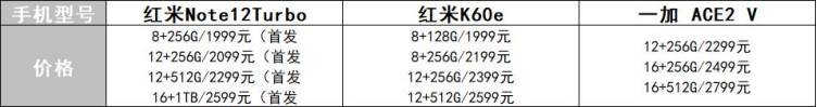 2000元档的对决！红米K60E，红米Note12Turbo，一加ACE2V如何选？