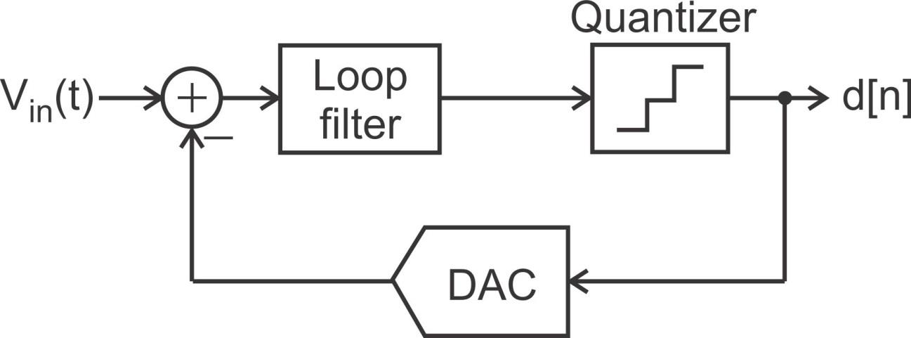过采样ADC——噪声整形和ΔΣ调制器 Oversampling ADC: Noise Shaping And Delta-Sigma ...