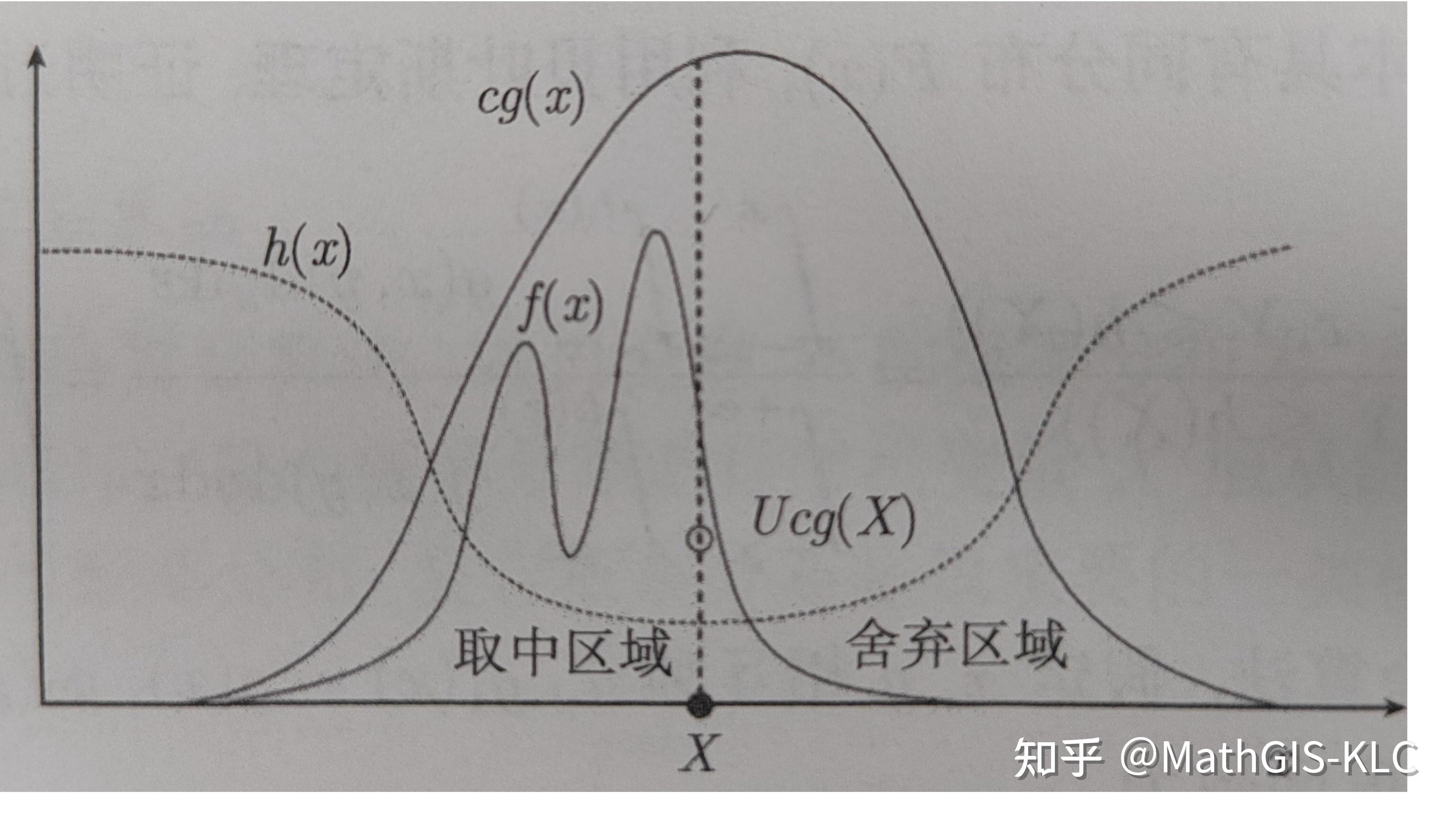 接受-拒绝采样算法（Accept-Reject Sampling） - 知乎