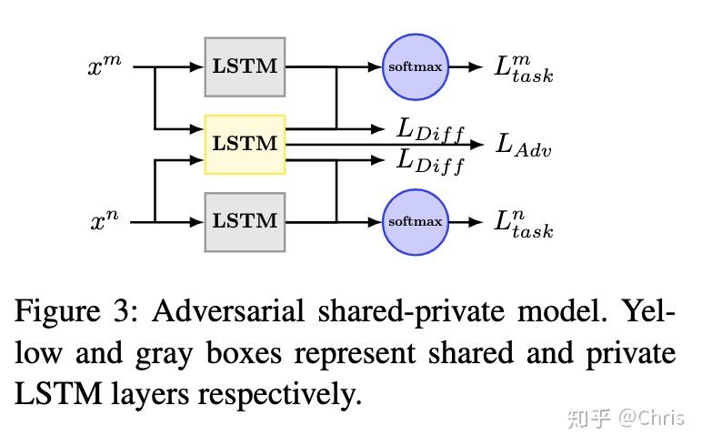 Adversarial Multi-task Learning for Text ... - 知乎
