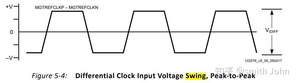 【VIVADO IP】UltraScale FPGAs Transceivers Wizard - 知乎