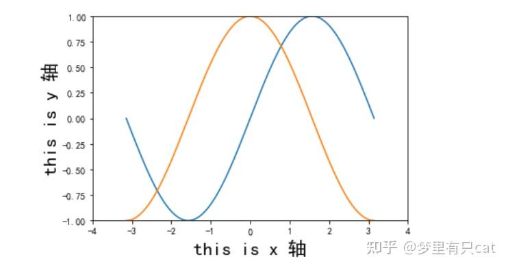Matplotlib绘图添加标题，图例，网格，参考线，注释文本，数学表达式，标签，修改刻度 知乎