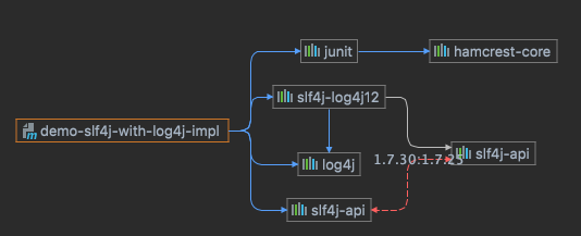 Detected both log4j-over-slf4j.jar AND bound slf4j-log4j12.jar on the class path 冲突解决 - 知乎