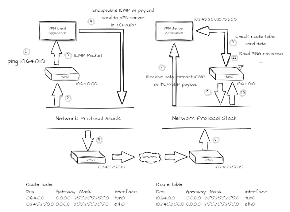 深入浅出VPN： TUN设备与VPN - 知乎