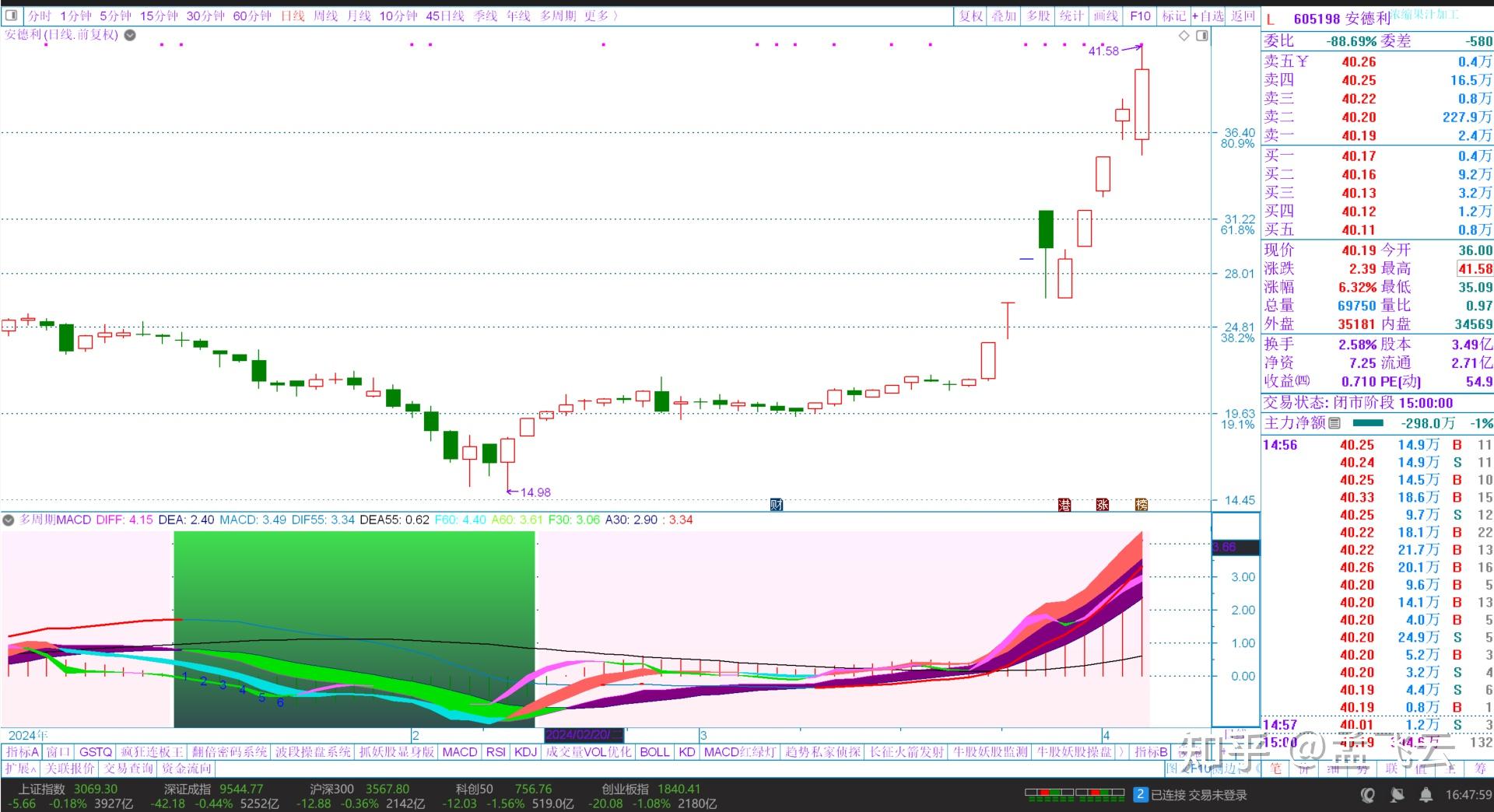 【多周期MACD】副图指标，30分钟60分钟日线周线MACD，超短线短线中长线MACD，通达信炒股指标公式代码 - 知乎