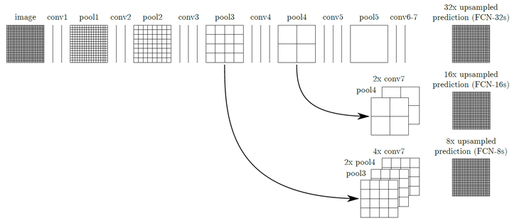 [Notes] Fully Convolutional Networks (FCN) - 知乎