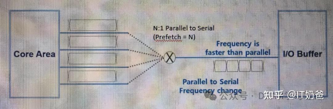 聊一聊DDR（11）-DDR频率 - 知乎