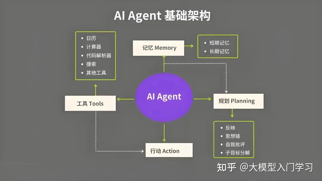 12张图彻底揭秘MCP、RAG、Agent架构设计的微妙关系！ - 知乎