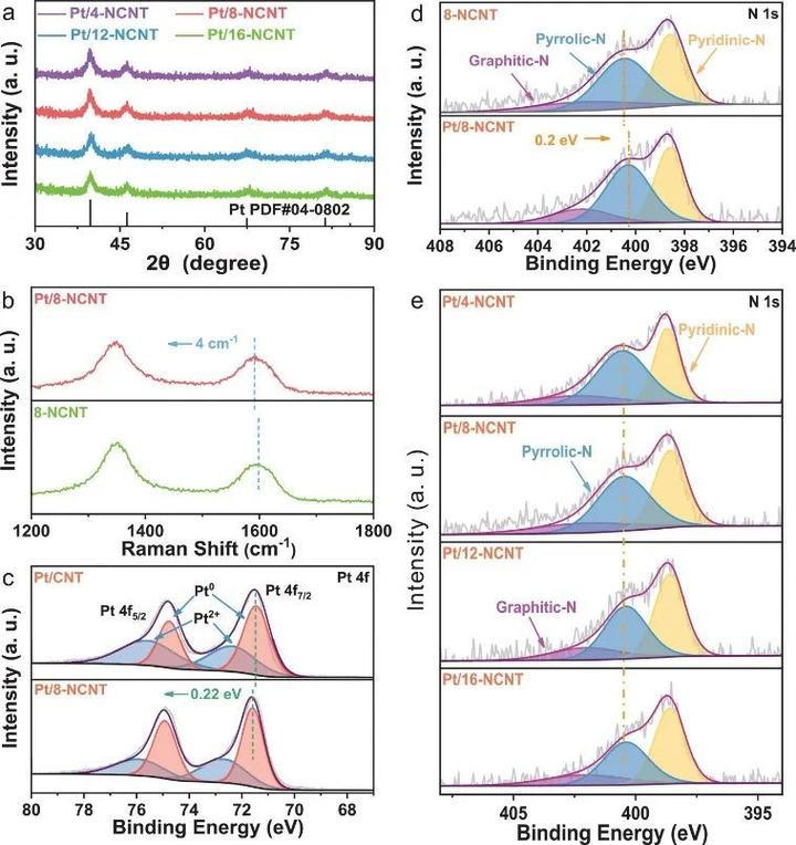 王磊/赖建平AEM：吡咯氮和吡啶氮与Pt协同作用实现高性能碱性HER - 知乎