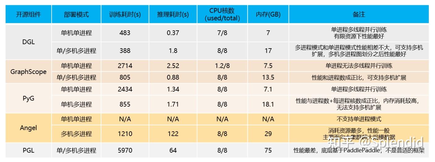 图机器学习调研洞察：PyG与DGL - 知乎