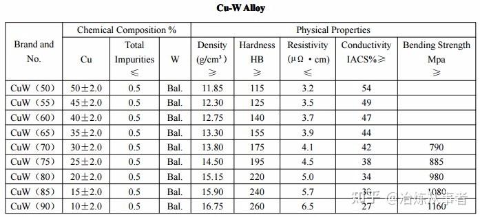 W90钨铜CuW90 - 知乎